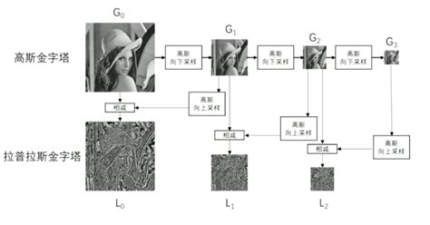 第二十二节：图像金字塔 拉普拉斯金字塔 Csdn博客
