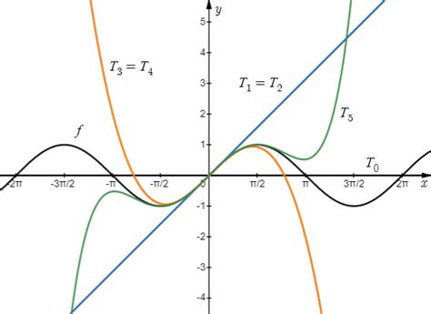 Explain Graphically How The Taylor Polynomials Converge To Quizlet