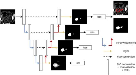 6 Visualisation Of The U Net Architecture In Contrast To The Original Download Scientific