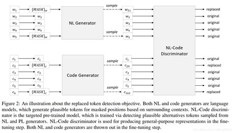 论文笔记 Code Pretraining（代码预训练系列）intellicode Compose Code Generation Using Transfo Csdn博客