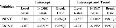 Unit Root Test Results With Structural Breaks Innovational Outlier Model Download Scientific