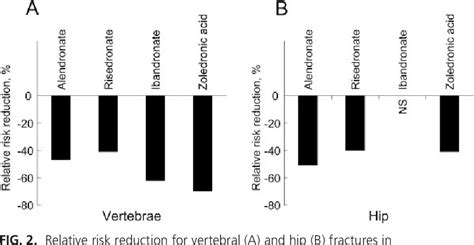 Figure 1 From Benefits And Risks Of Bisphosphonate Therapy For Osteoporosis Semantic Scholar