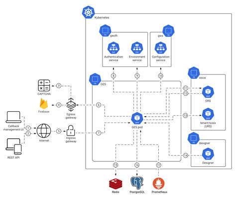 Architecture Genesys Documentation