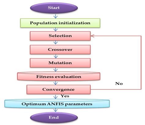 A Schematic Diagram Of Basic Genetic Algorithm Ga Download