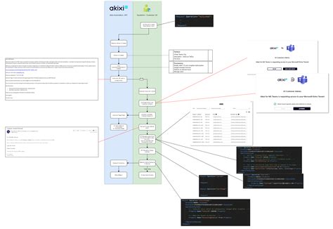 Provisioning System Implementation Guidance Akixi Developer Portal