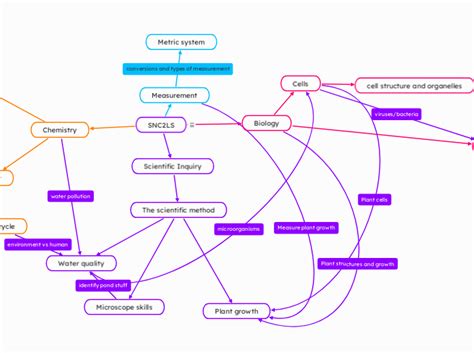 Snc2ls Mindomo Mind Map