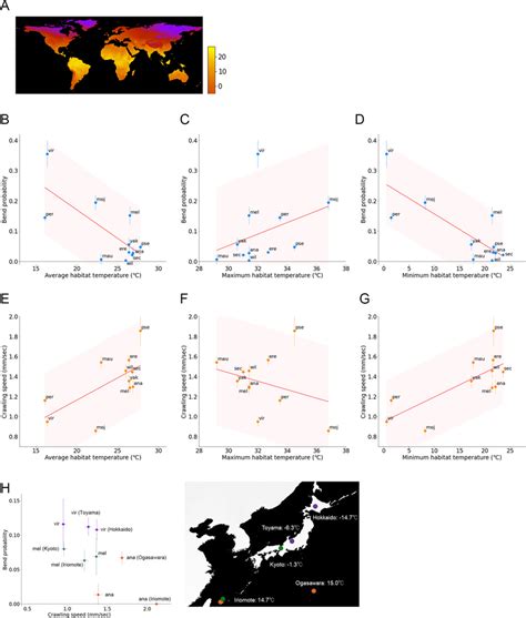 Relationship Between The Kinematics Of Larval Locomotion And Habitat