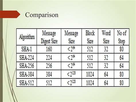Sha Secure Hashing Algorithm Ppt
