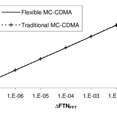 Carrier frequency offset α 0 1 E s N o 20dB Download Scientific Diagram