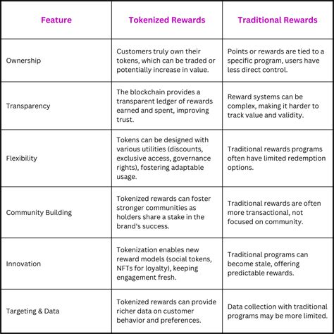 Reshaping Social Value Why Tokenized Rewards Are The Future