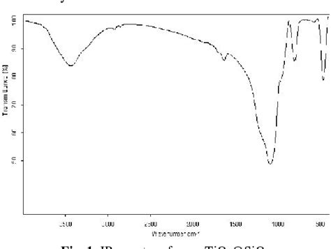 Figure 1 From Nano Tio2sio2 As An Efficient And Reusable Catalyst For