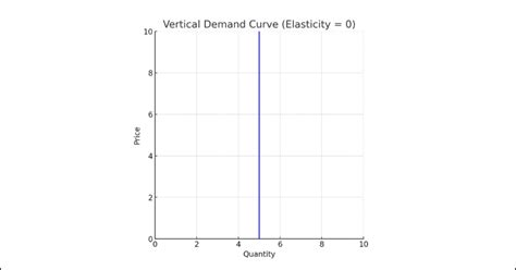 Elasticity Of Demand AHSEC Class Economics Notes