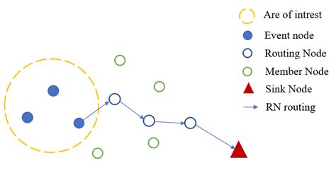 Schematic Diagram Of Event Driven Wsn Download Scientific Diagram