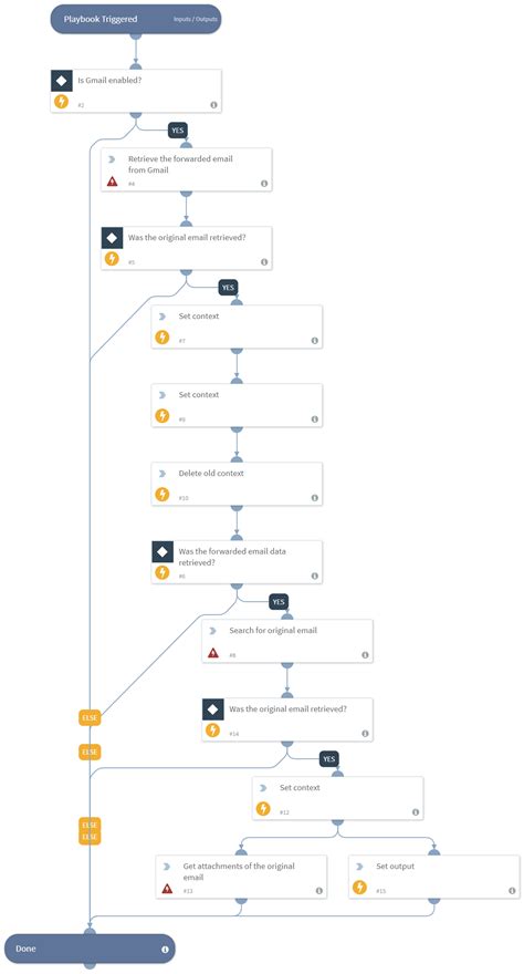 Get Original Email Gmail Cortex Xsoar