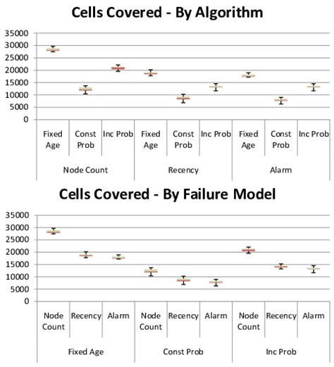 Performance Of Coverage Algorithms When Faced With Different Failure Download Scientific