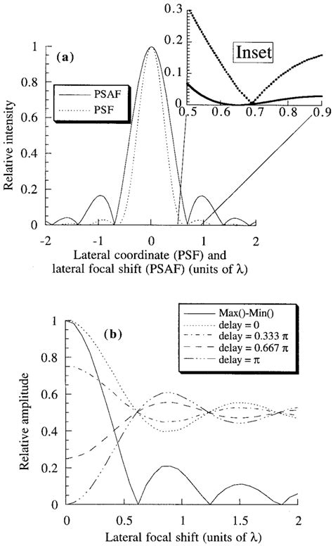 A Typical Functional Dependence Of The Intensity PSF And PSAF For Equal Download Scientific