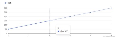Echarts 折线图 一半虚线一半实线 Echarts折线图一半实线一半虚线 Csdn博客