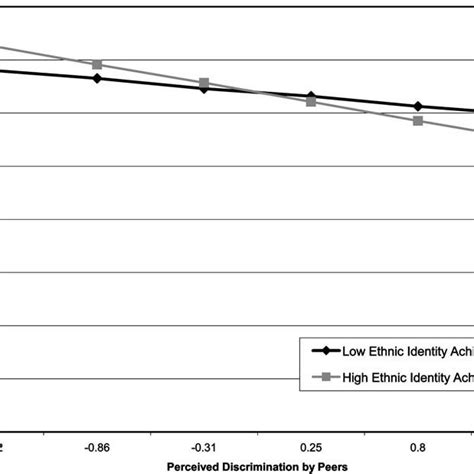 Fitted Growth Curves For Perceived Discrimination By Peers As A