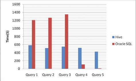 Performance Comparison Between Apache Hive And Oracle Sql For Rate