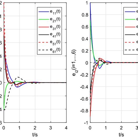 Synchronization Error State Et Download Scientific Diagram