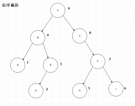 数据结构 —— 树4种遍历，java代码实现java 遍历树的四种方式 Csdn博客