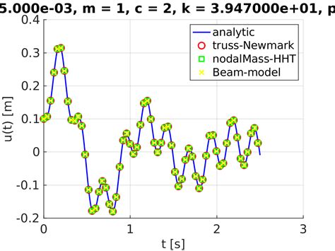 Spring Mass System · Onsas