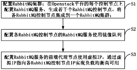 Deployment Method And System For Improving High Availability Of