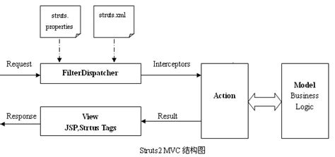 Struts1、struts2、spring Mvc框架的区别怎样区分struct2框架 Csdn博客