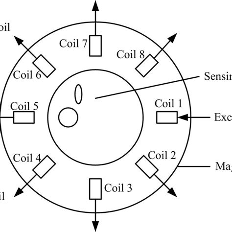 Simulative Model On Emt Sensing Field And Sensor System It Is Must Be