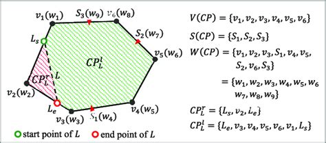 The 6 Vertex Polygon P Is Divided Into Two Pieces By Sweep Line Ll E Download Scientific