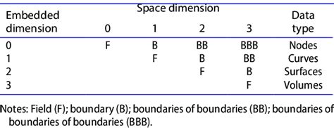 Relationships Between The Object Dimensions And Space Dimensions