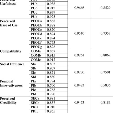 Factor Loading Composite Reliability And Average Variance Extracted Download Table