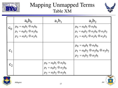 Ppt Small And Fast Finite Field Multipliers For Field Programmable Gate Arrays Fpgas