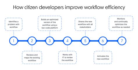 How To Become A Citizen Developer Pipefy