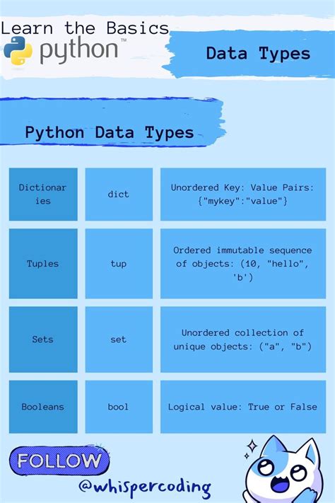 Coding For Beginners Python Learn The Basics Data Types Coding Coding For Beginners