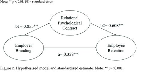 Hypothesized Model And Standardized Estimate Note P