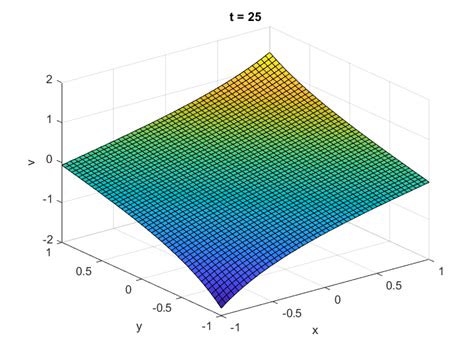 Example 1 Analytical Left Vs Approximate Solution Right At Time T Download Scientific