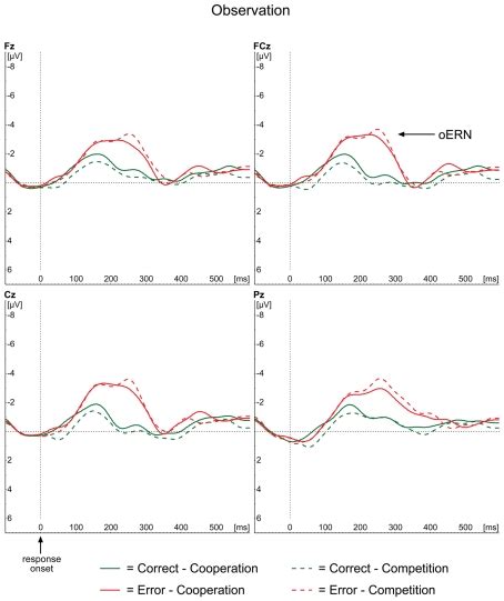 Grand Average Erp Waveforms For The Observation Condition Time Locked