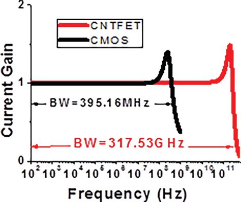 Frequency Response Of Current Gain Of Cntfet And Cmos Ccii Cmos Download Scientific Diagram