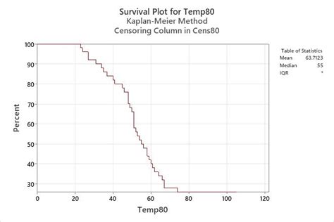 Graphs Kaplan Meier Estimation Method For Nonparametric Distribution