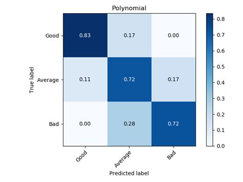The Figure Shows Confusion Matrix Using Polynomial Kernel Left And