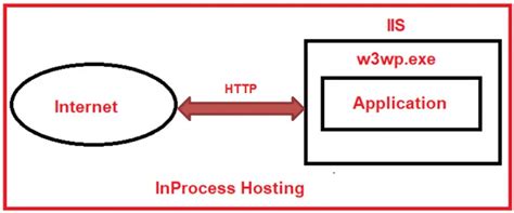 asp core inprocess hosting dot net tutorials