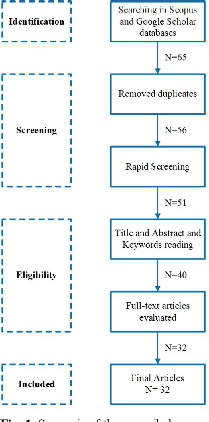 Figure 1 From A Review Of Lean Agile Resilient And Green Larg Supply Chain Management In