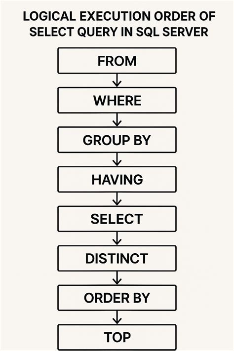 How Sql Executes Select Queries Snehil Suman Posted On The Topic Linkedin