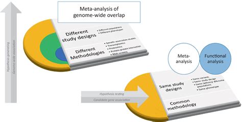 To Support A Causal Association Casecontrol Genetic Association