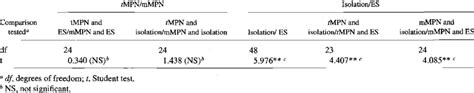 Parametric Statistical Analysis Of Paired Analytical Methods By Student