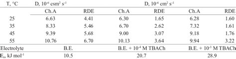 Coefficient Of Diffusion And Activation Energy Of Electrochemical