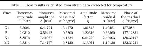Figure 1 From Test Of Ocean Tide Loading Models On The Basis Of Strain Data Measured At The