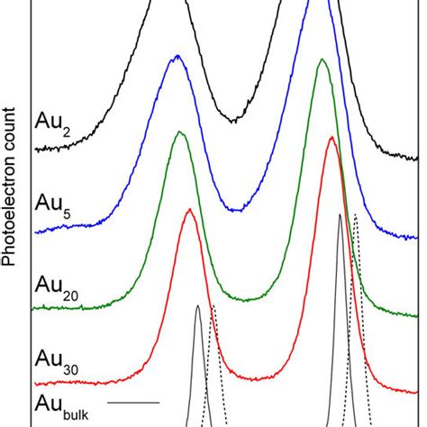 X Ray Photoelectron Spectra Of Deposited Au Clusters On Sio 2 Si In