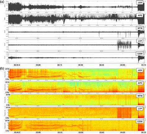 A Sample Waveforms And B Spectrograms For About A 15 Hr Period